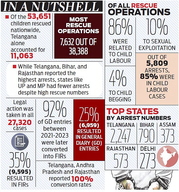 Child Labour Rescues in 2024–25: C-LAB