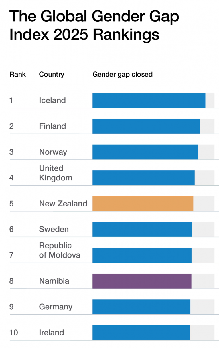 Global Gender Gap Index 2025: WEF
