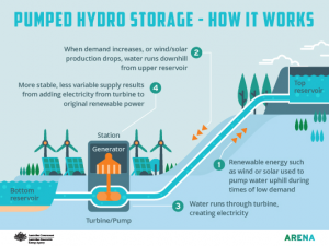 India’s first Variable Speed Pumped Storage Plant