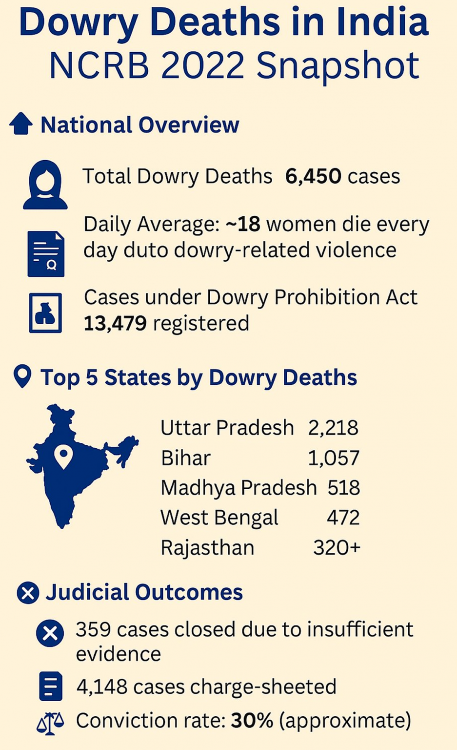 Dowry Deaths in India: Long Investigations, Rare Convictions
