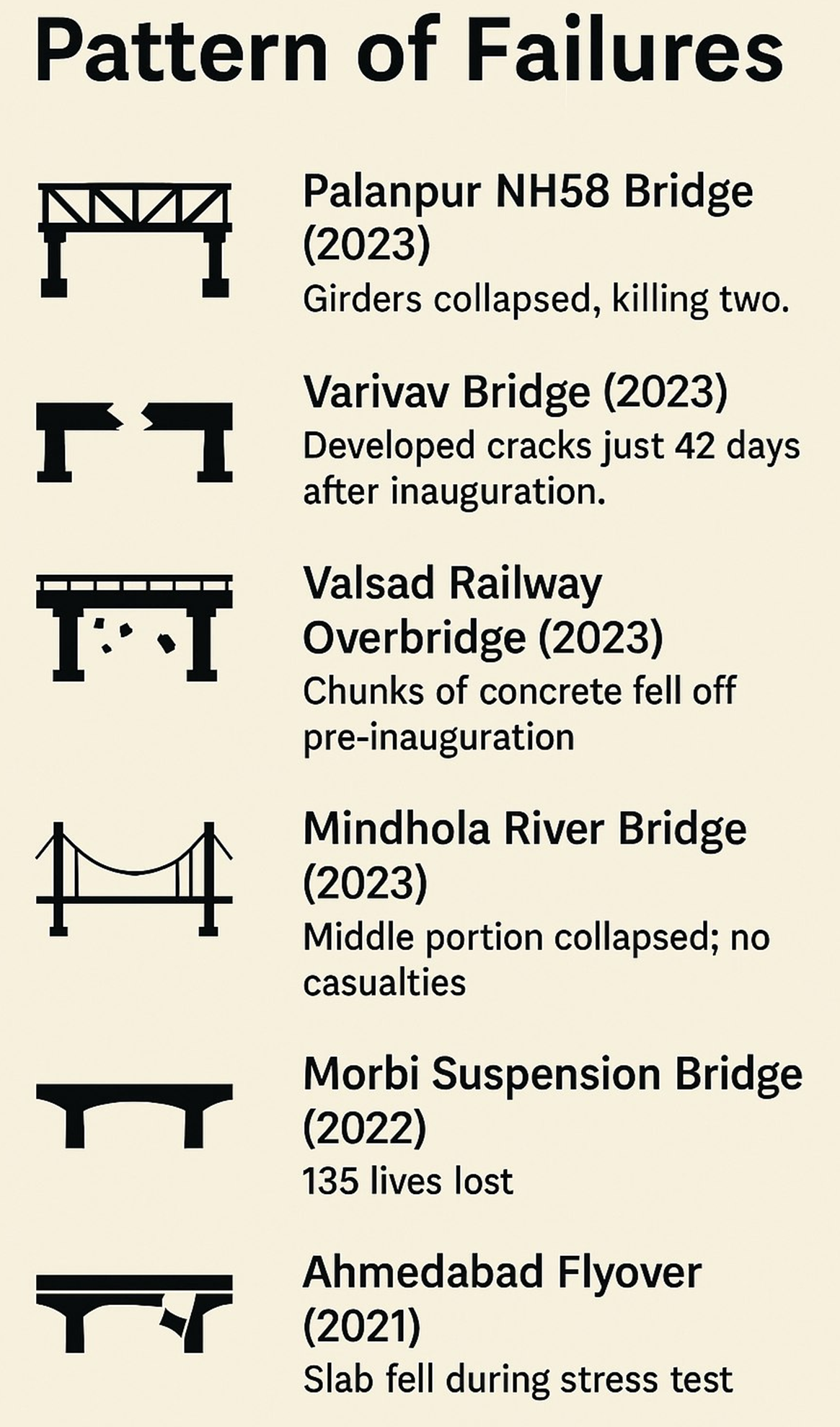 Gujarat Bridge Collapse: Fragility of Public Infrastructure