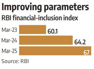 RBI’s Financial Inclusion Index: Key Findings, Importance & More