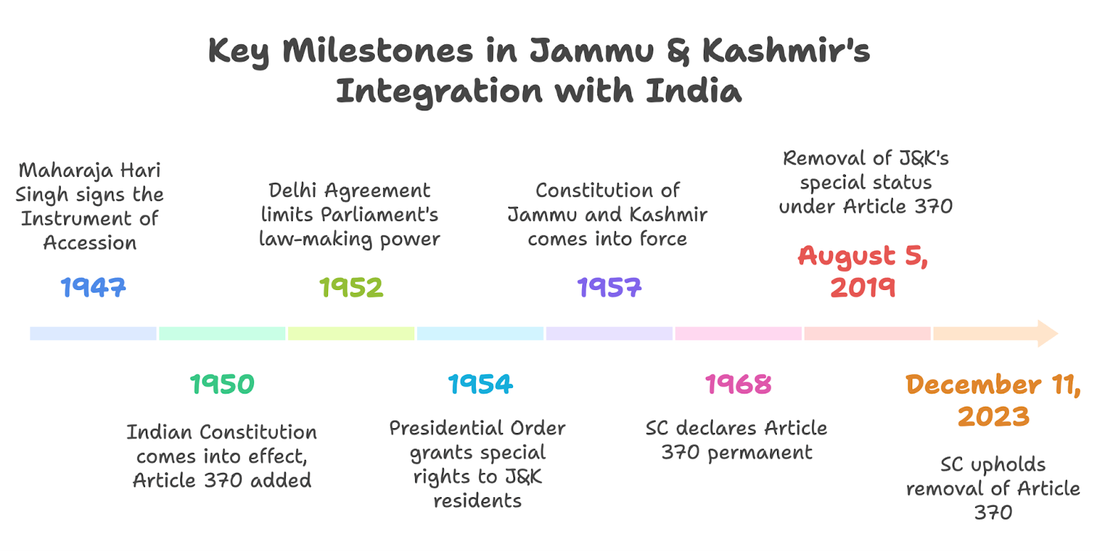6 Years of Abrogation of Article 370: Road Ahead for J&K