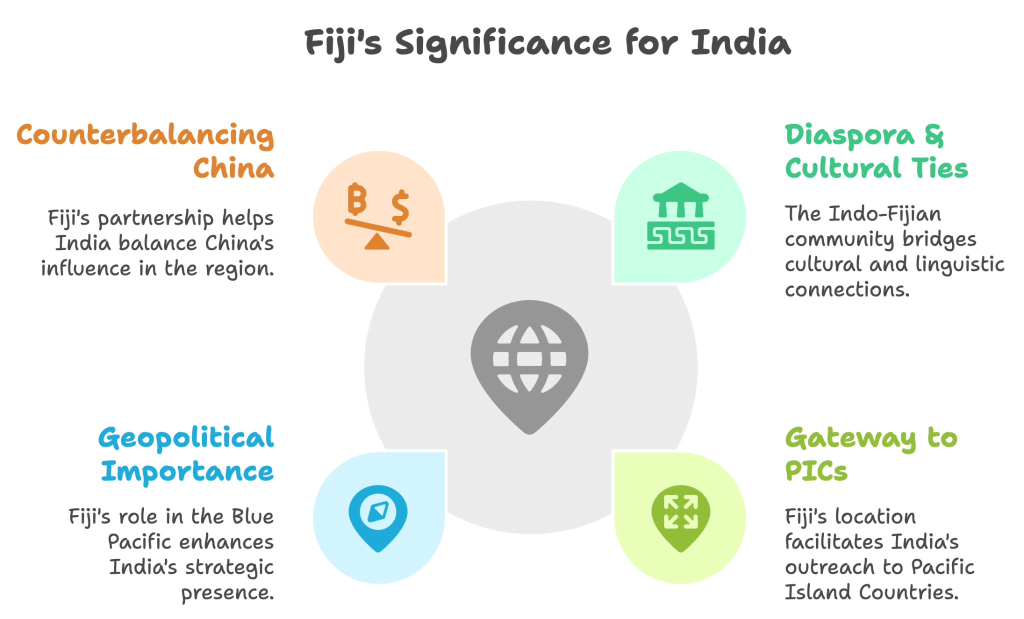 India- Fiji Islands Relation: About Fiji & More