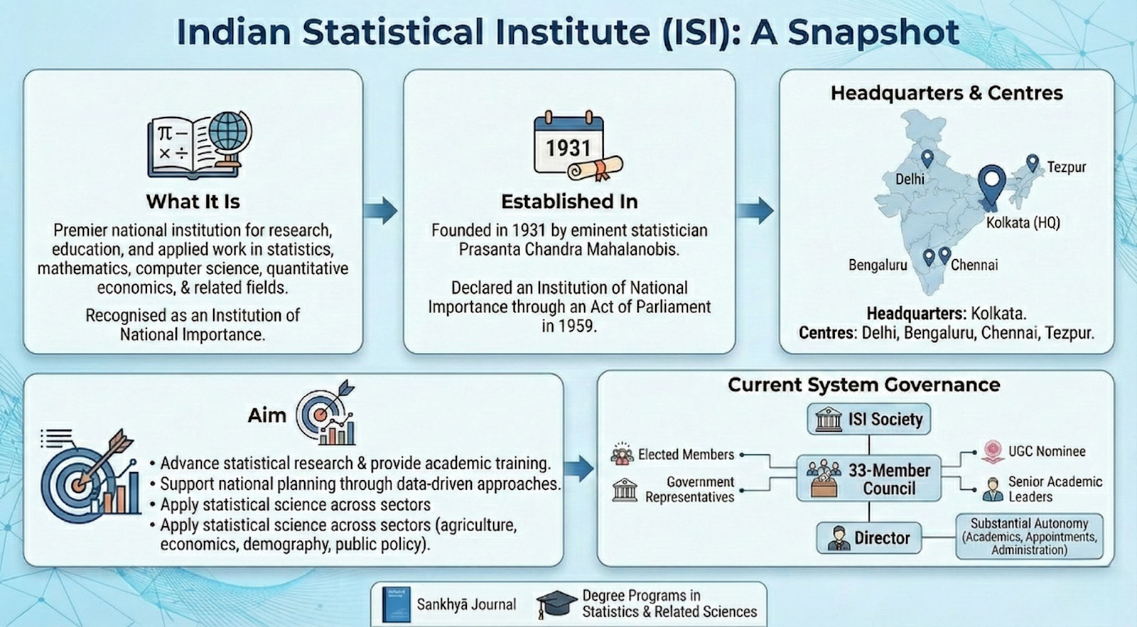 Concerns Over the Draft Indian Statistical Institute Bill 2025