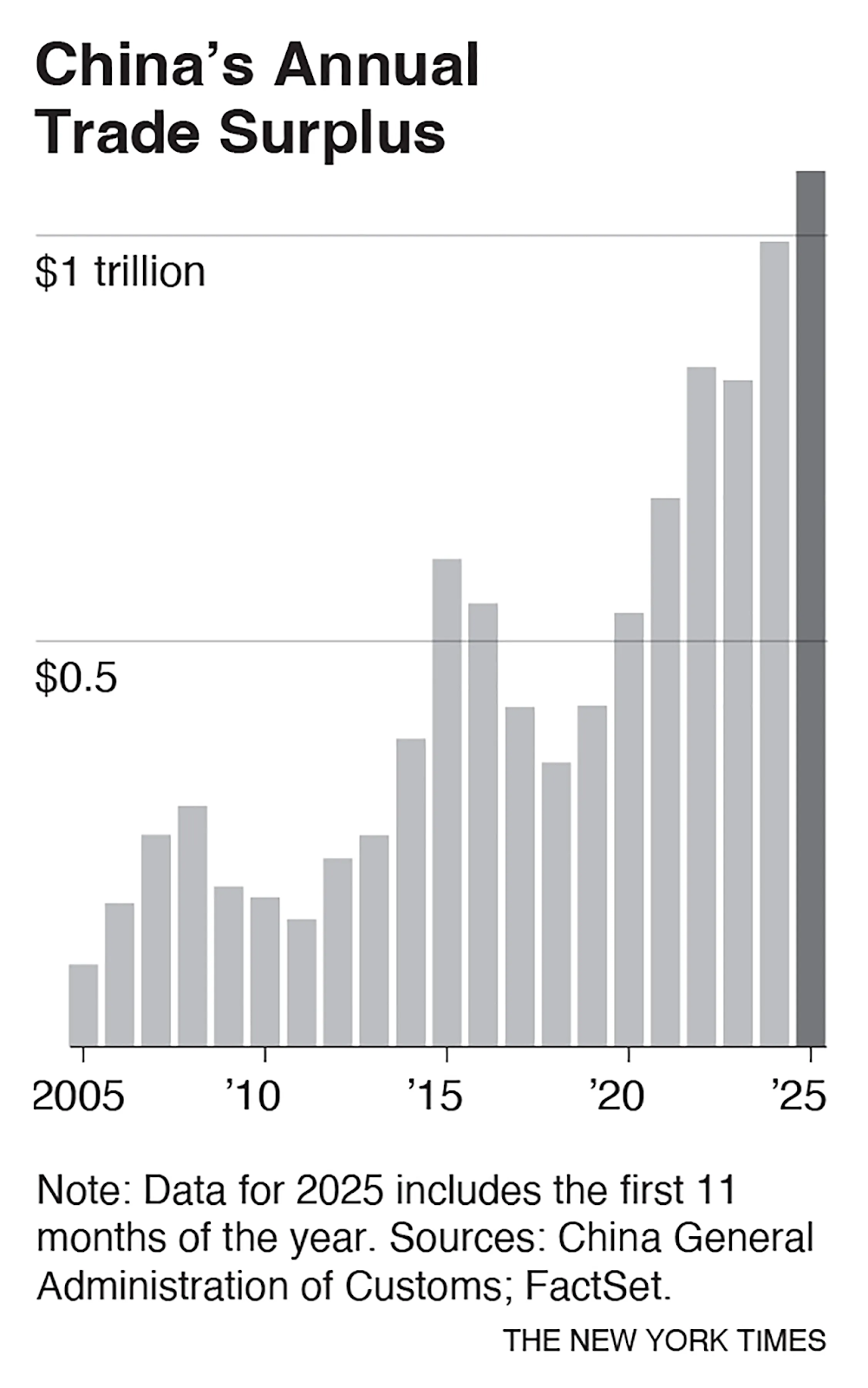 China’s $1 Trillion Trade Surplus: Impacts Over World & On India