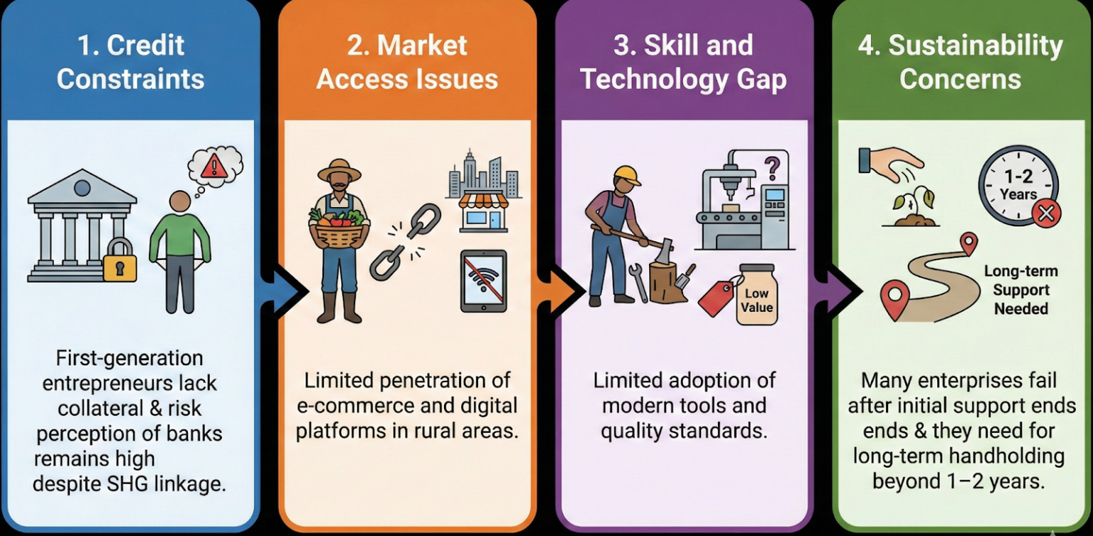 Rural Development Ministry Launches Entrepreneurship Drive